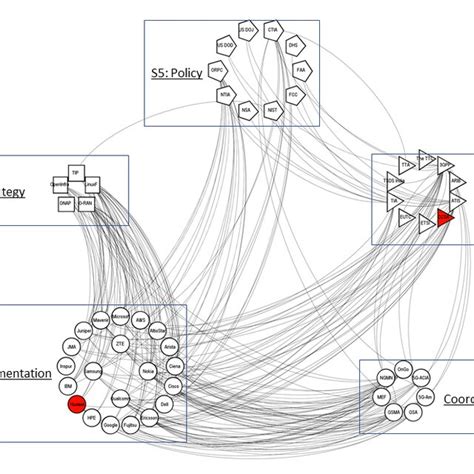 Vsm Network Graph Of The 5g Infrastructure Industry Download Scientific Diagram
