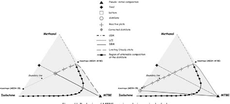 Figure 11 From Preliminary Design Of Reactive Distillation Columns Semantic Scholar