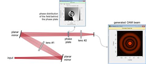 Optical Beams Carrying Orbital Angular Momentum Oam