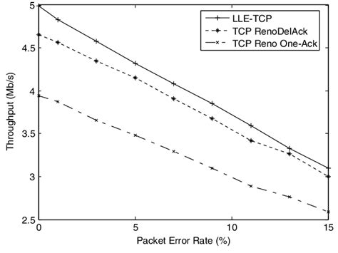 lle tcp throughput comparison against tcp reno with different