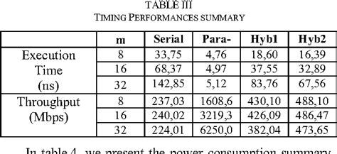 Table Iii From Design And Fpga Implementation Of Modular Multiplication Methods Using Cellular