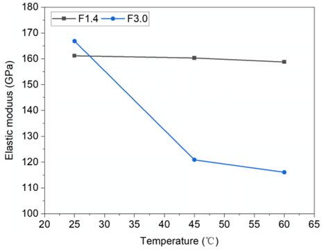Elastic Modulus Of The CFRP Laminates As A Function Of Temperature Download Scientific Diagram