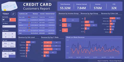 Naveen Rawat On Linkedin Powerbi Dataanalytics Fintech Sql Dax