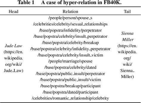 Table 1 From Knowledge Graph Embedding For Hyper Relational Data