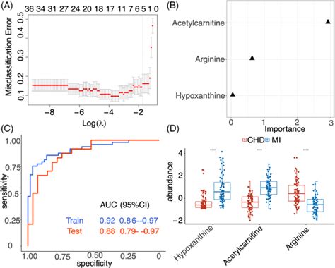 Biomarker Discovery Between CHD And MI A Variable Selectionbased
