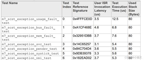 小猫爪：s32k3学习笔记20：s32k3之scst及其应用nxp Scst Csdn博客