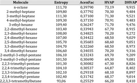Some Physical Properties Of Octane Isomers Download Scientific Diagram