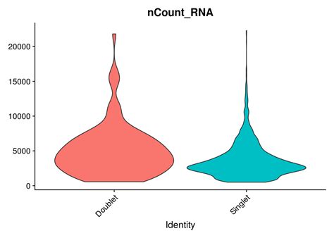 Chapter 5 Scrublet Doublet Validation Single Cell Multi Omics Data Analysis