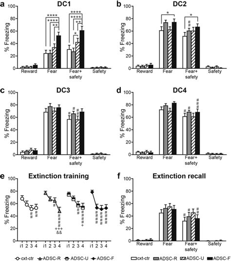 Adolescent Conditioning Affects Fear Expression And Rate Of Safety Download Scientific Diagram