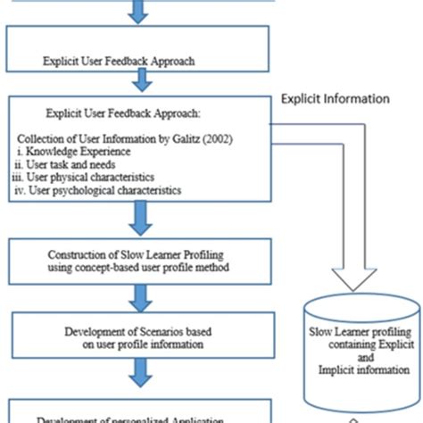 Personalization Process Download Scientific Diagram