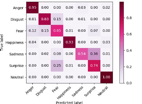 Normalized Confusion Matrix For Bimodal Emotion Recognition Using The Download Scientific