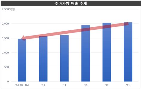 보령메디앙스014100 재무제표 까막눈도 쉽게 따라 읽는 차트로 보는 사업보고서