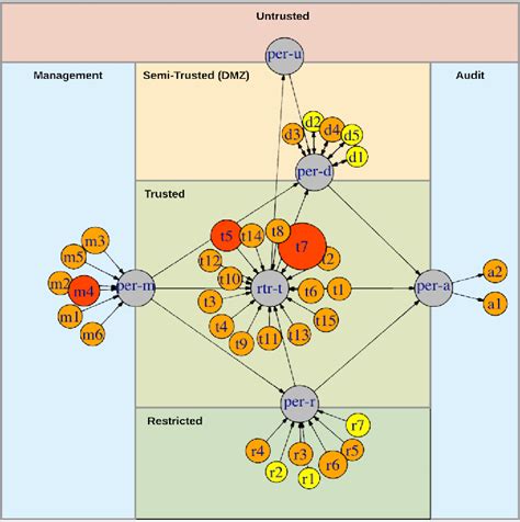 figure 2 from a proposed visualization for vulnerability scan data
