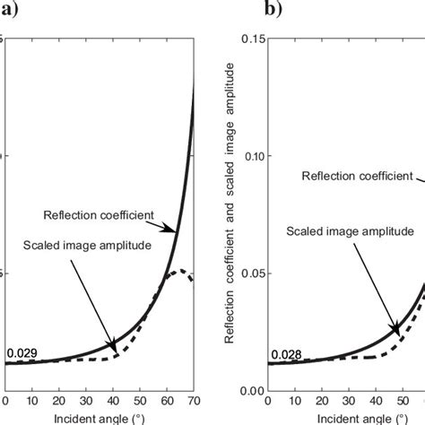 Pdf Imaging Conditions For Prestack Reverse Time Migration