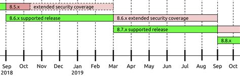 Plan Extend Security Support To Cover The Previous Minor Version Of