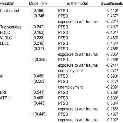 Regression Coefficients Of The Predictor Variables En Tering Models Of