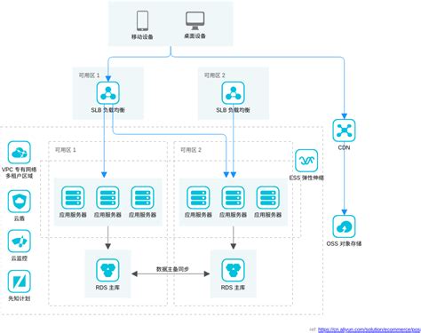 云POS解决方案 基础架构 阿里云架构图 Template