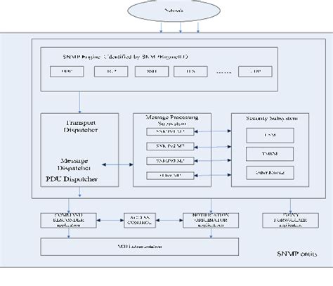 The Extensions Of The Snmp Architecture Download Scientific Diagram
