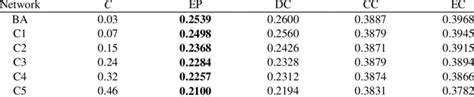 Robustness R For Six Networks With Different Clustering Coefficient