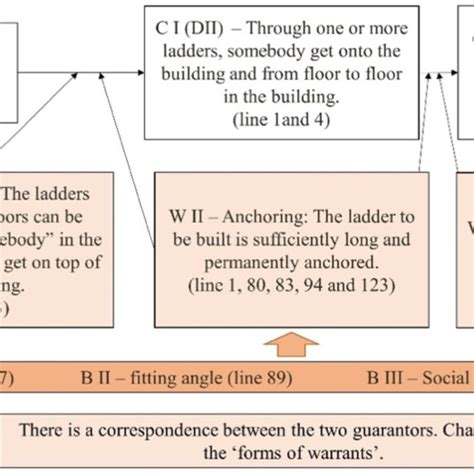 Toulminian Argumentation Scheme Of Scenes 1 4 Download Scientific Diagram