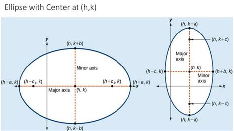 Ellipse Standard And General Form And Graphs Pptx