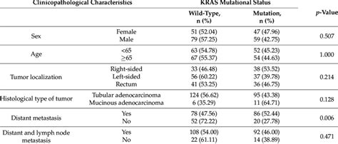 Relationships Between Kras Mutational Status And Clinicopathological Download Scientific