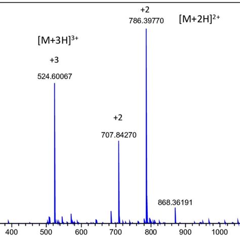 Pdf High Resolution Mass Spectrometry For The Recognition And
