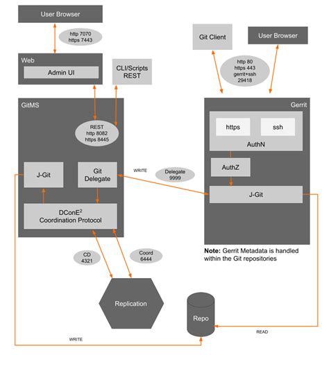 gerrit multisite 3 7 1