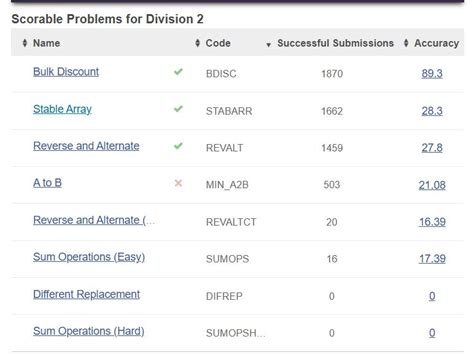 Codechef Codeforces Coding Harsh Vardhan