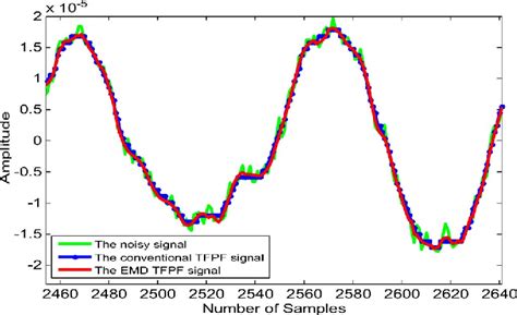 Figure 12 From An Amplitude Preserved Timefrequency Peak Filtering