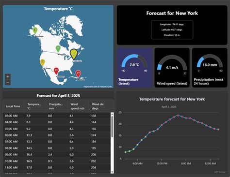 Iot Data Visualization With Highcharts Live Weather Dashboard Highcharts Blog Highcharts