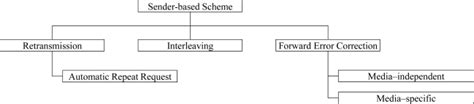 classification of sender based error protection schemes download