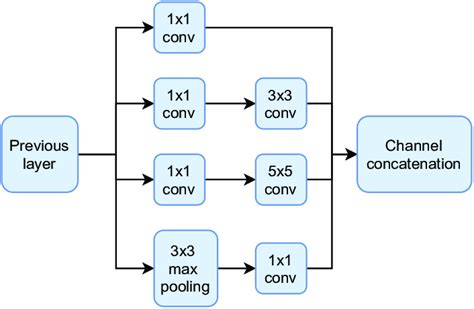 The Inception Module Download Scientific Diagram