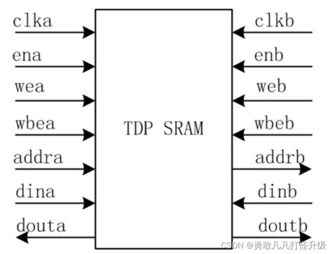 Sram结构与控制的学习记录spsram Csdn博客