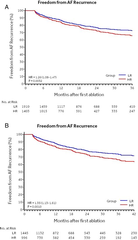 Freedom From Af Recurrence By Kaplanmeier Estimate A The Analysis Of