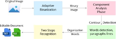 Figure 2 From Automated Plagiarism Detection In Moodle Semantic Scholar