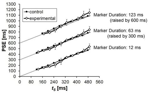 Mean Pses Obtained From Five Participants In Experiment 1 Pse