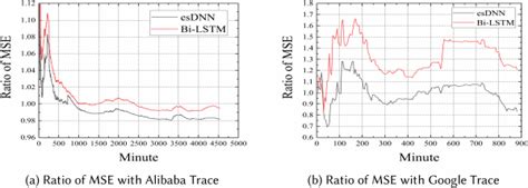 Esdnn Deep Neural Network Based Multivariate Workload Prediction In Cloud Computing Environments