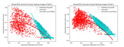 Expected Calibration Error Ece Against Segmentation Performances