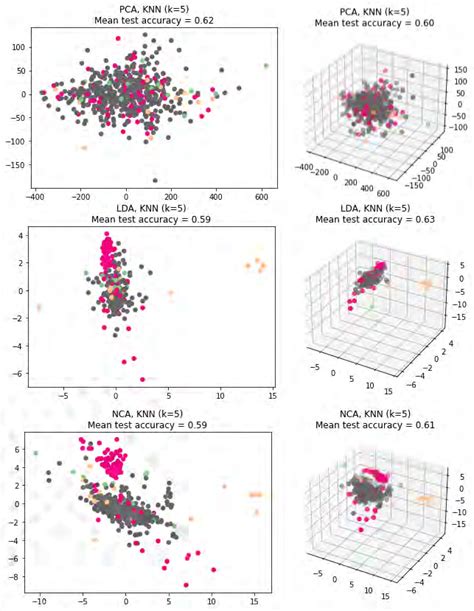 Dimensionality Reduction Approaches Exploring Pca Lda And Nca With Download Scientific