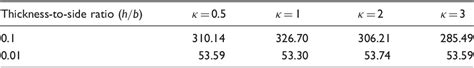 Table 5 From High Order Free Vibration Analysis Of Fgm Sandwich Plates With Non Monotonically