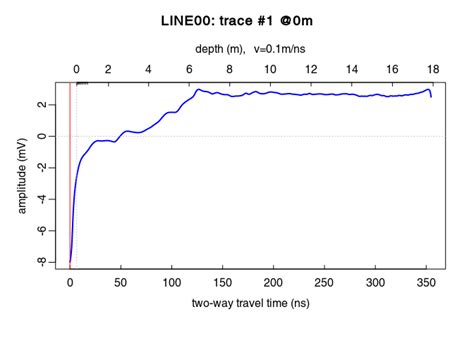 Basic Gpr Data Processing · Rgpr