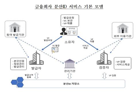 블록체인 기반 신원증명 분산id 표준 나왔다 전자신문