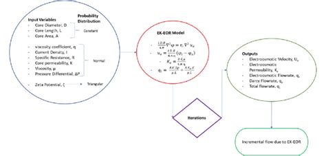 Design Of Stochastic Experiment Download Scientific Diagram
