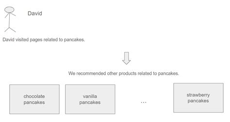 Building A Content Based Recommendation System With The Tf Idf Algorithm Part 2 Elements Of