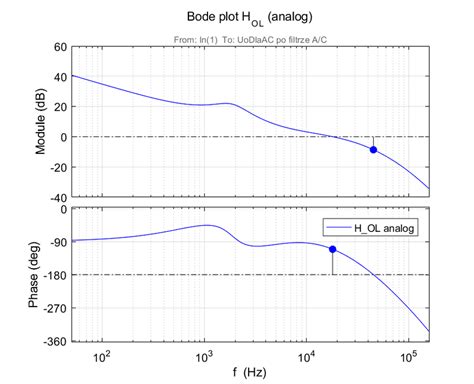 Bode Plot Of The Analog Prototype Hol With Reduced Sample Rate Download Scientific Diagram