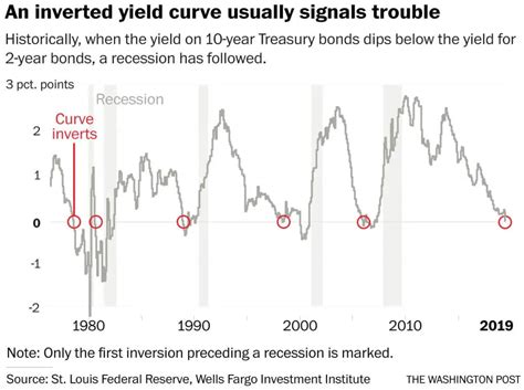 We Have An Inverted Yield Curve Now What Bull Oak We Have An Inverted Yield Curve Now What Bull Oak