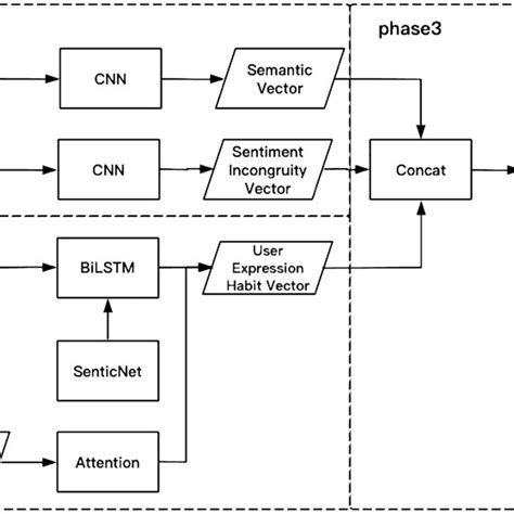 Structural Differences Between Irony And Sarcasm Download Scientific