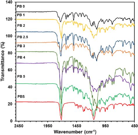 Ftir Spectrograms For Copolymers Of Poly 4hca Co Dhca With Pbs Download Scientific Diagram