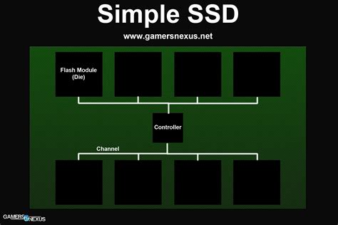 How Ssds Work Architecture Tlc Vs Mlc Nand And Endurance